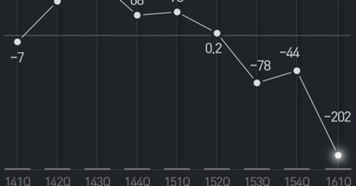 LG, 1Q MC사업부 3분기 연속 적자..2Q "G5에 달렸다"
