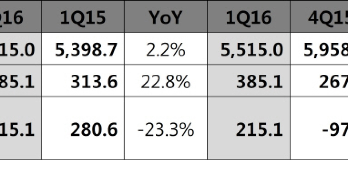 KT 영업익 3851억 전년비 22.8% 증가..기가인터넷이 기여