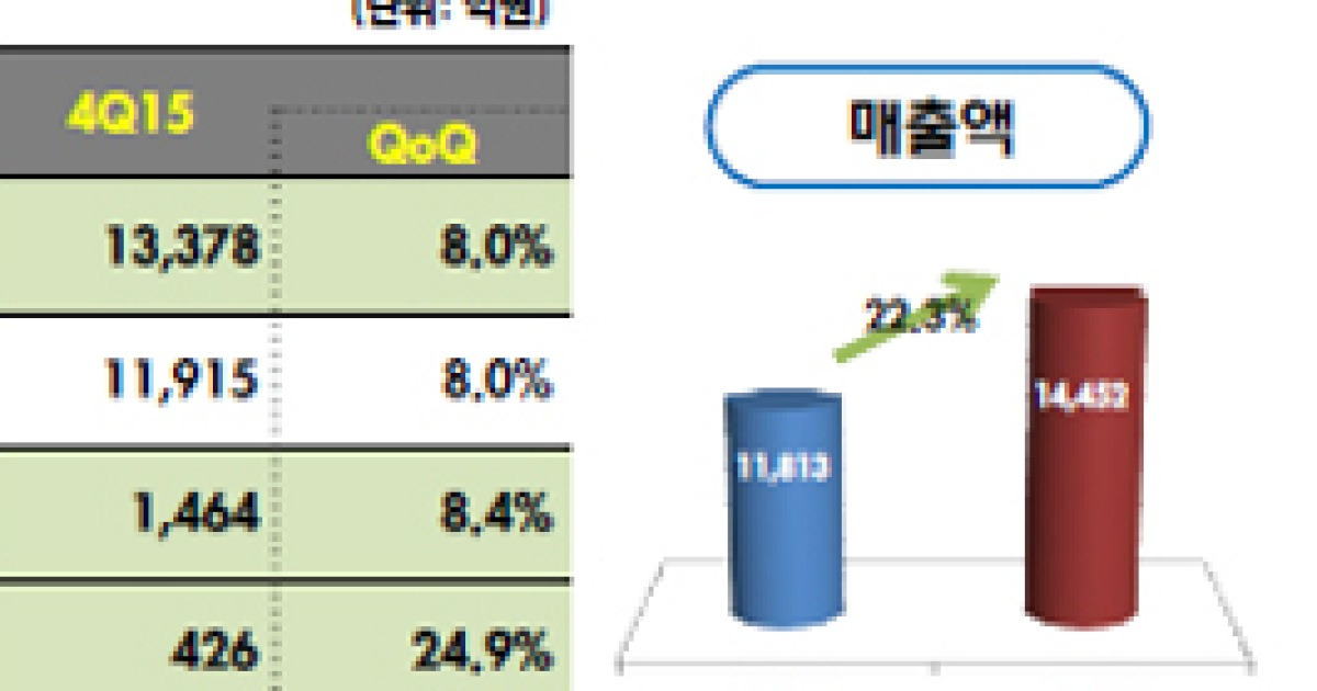 CJ대한통운, 1Q 영업익 532억..'로킨' 인수 효과