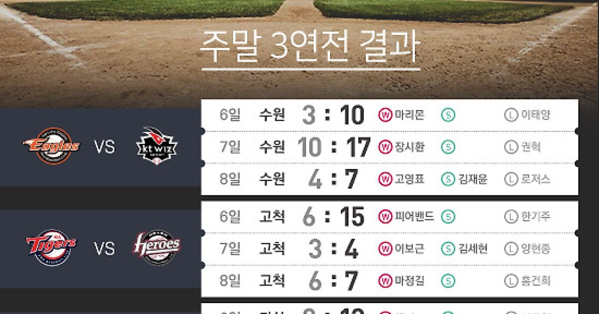 [KBO 6DAYS] NC 구단 최다 8연승 - 시즌 첫 4연패 두산, '고지를 사수하라'