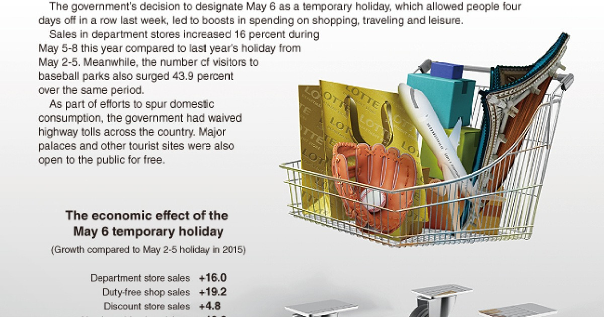 [Graphic News] Temporary holiday causes surge in spending