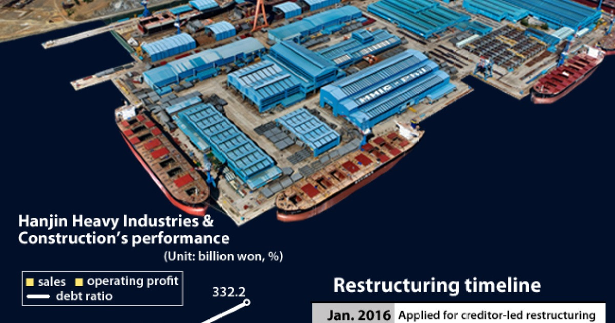 Korea's Hanjin Heavy Industries enters workout agreement with creditors