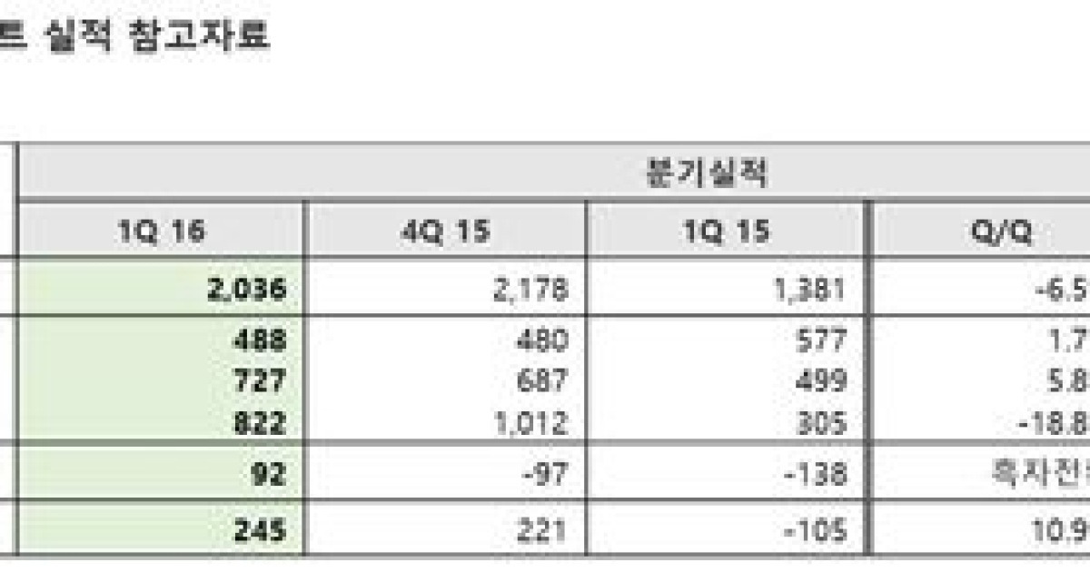 NHN엔터, 1Q 흑자전환..'모바일 게임' 덕분