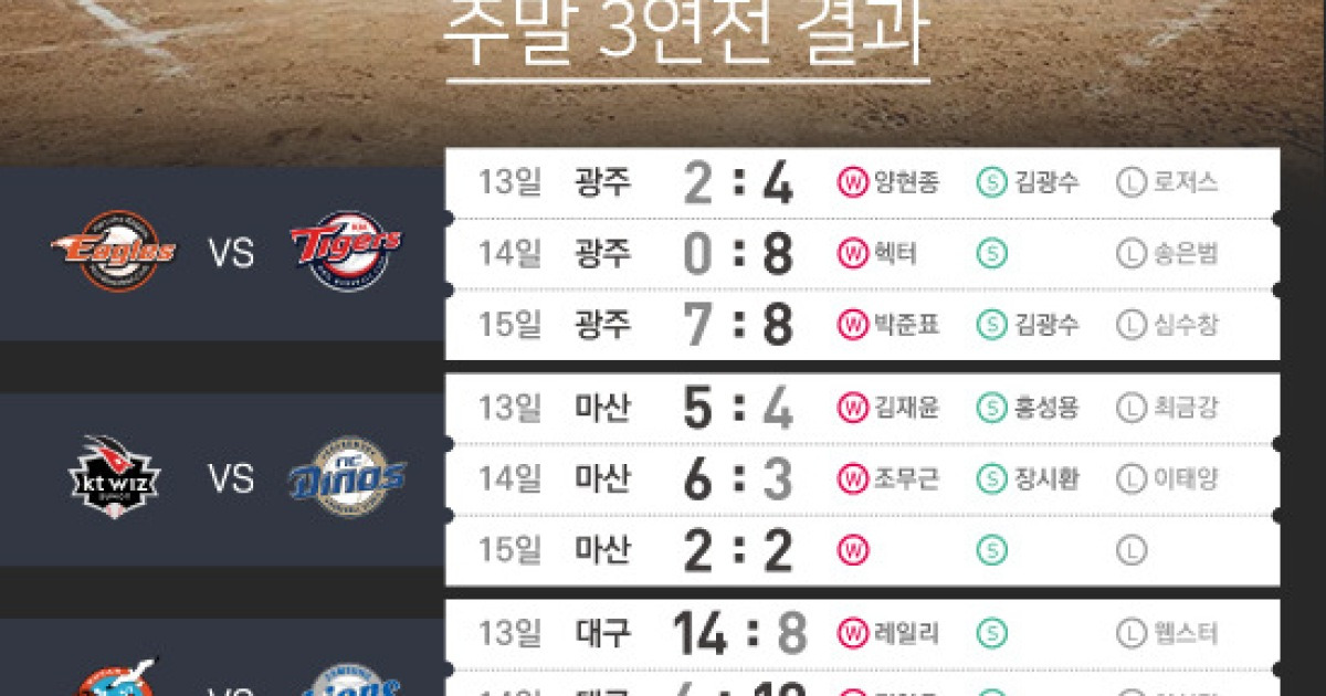 [KBO 6DAYS] 살아난 호랑이 선발진 한화 3연전 싹쓸이