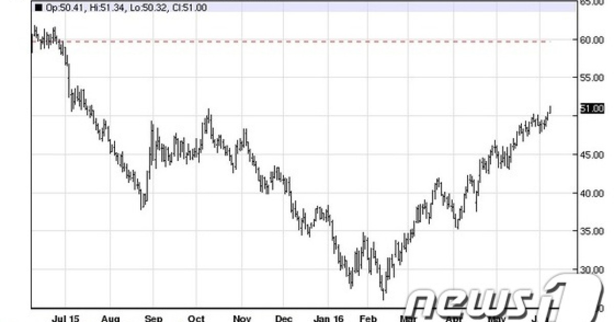 '뒤집어진 헤드앤숄더'.."WTI 조만간 60달러 넘는다"