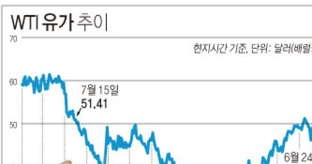WTI 유가 추이
