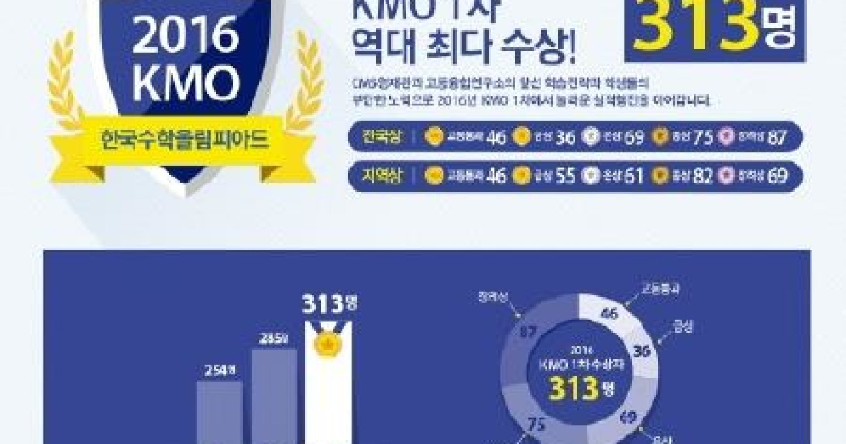 CMS영재관, 2016 KMO 1차 313명 수상