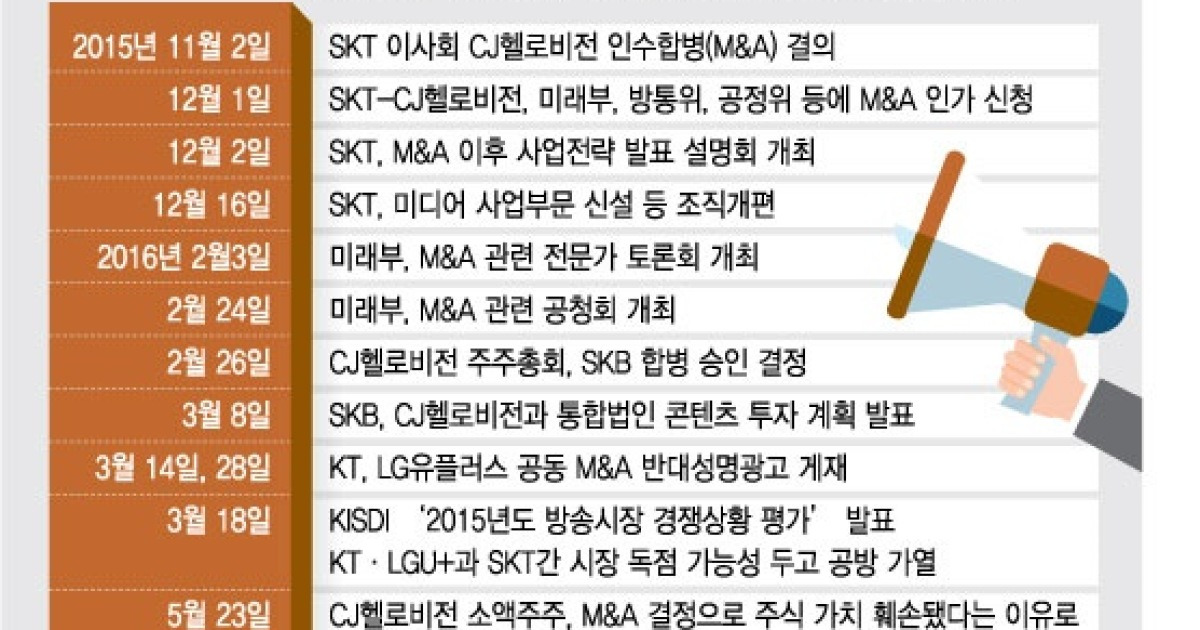 속도붙은 SKT-CJH M&A 심사, 이달 중 공정위 결론(종합)