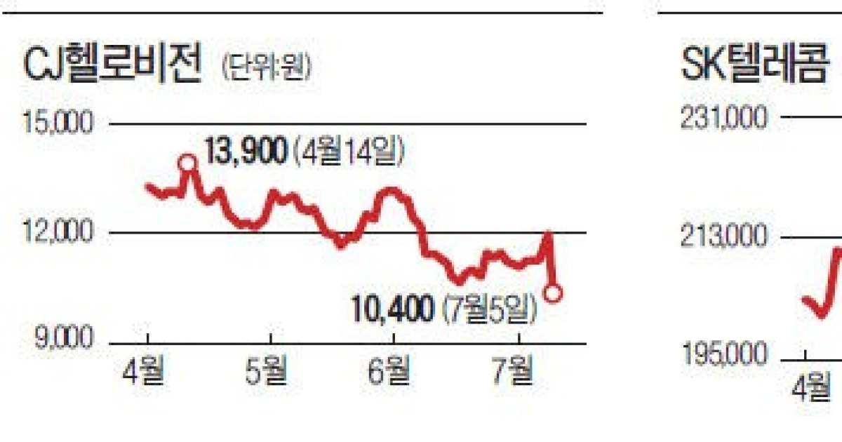 SKT와 M&A 무산 '충격'..CJ헬로비전 주가 급락