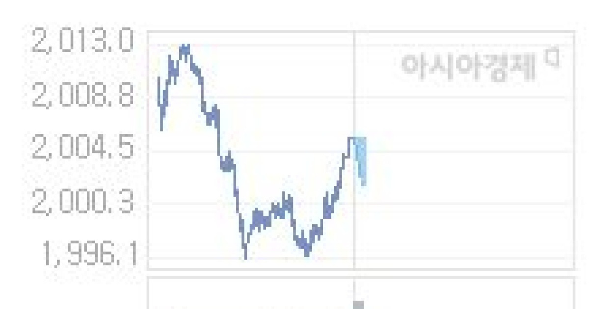 코스피, 1.43p 내린 2004.12 출발 (0.07%↓)