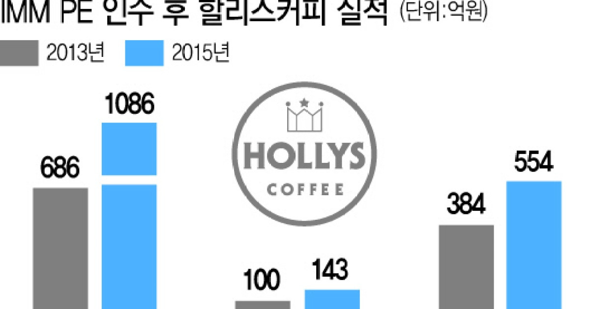 IMM PE, 할리스커피 매각 본격화..몸값 2200억 웃돌듯