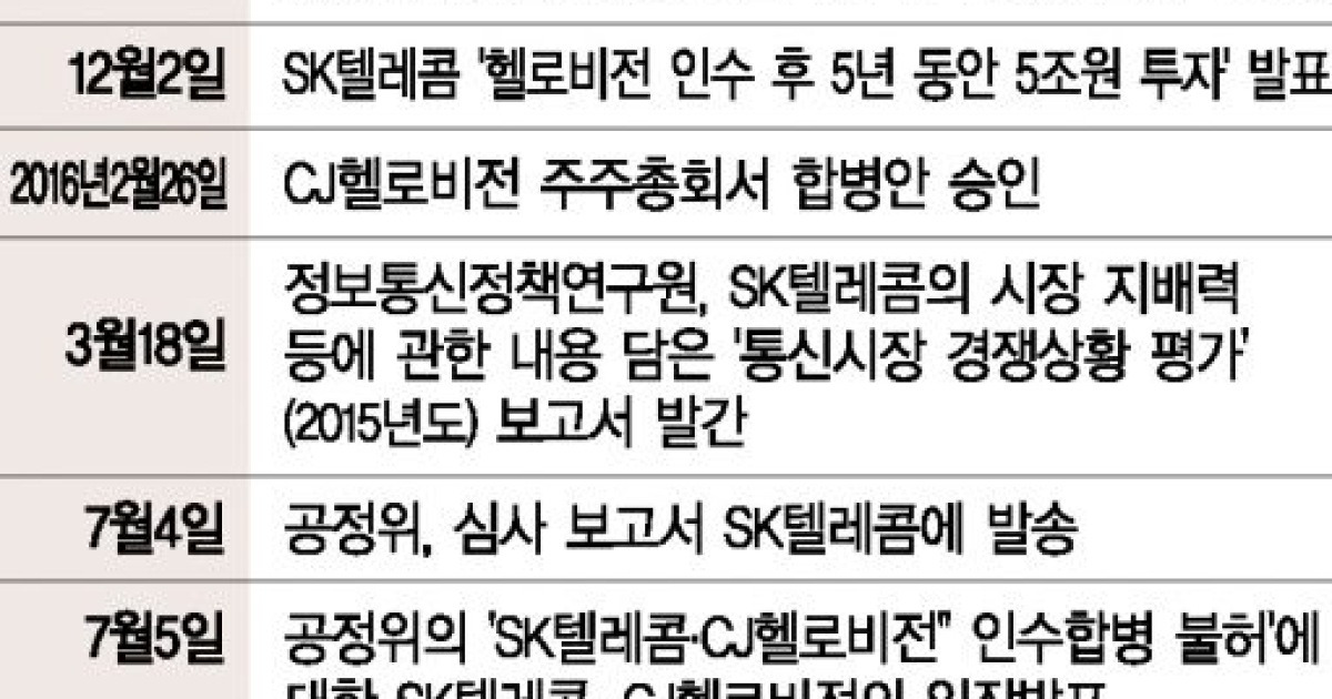 SKT-CJ헬로비전 M&A 무산 그 이후