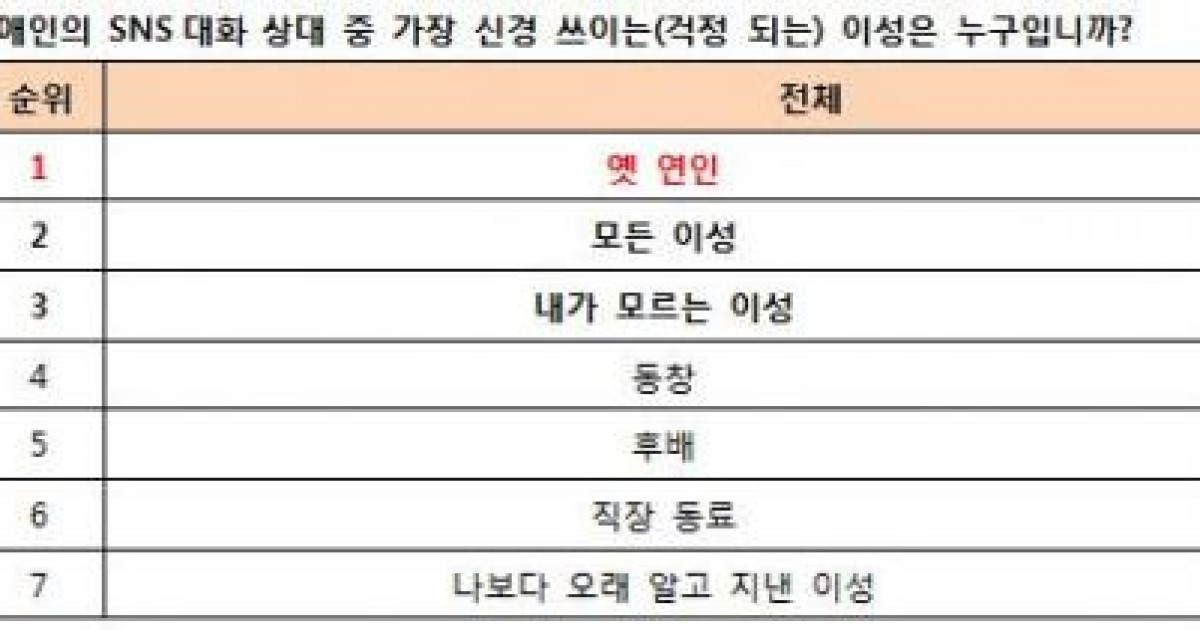 2030 미혼남녀, "이성과의 SNS, 바람날까봐 걱정돼"