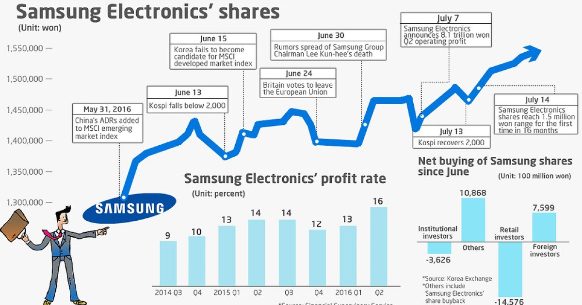 Samsung Electronics shares climb toward peak on foreign buying spree