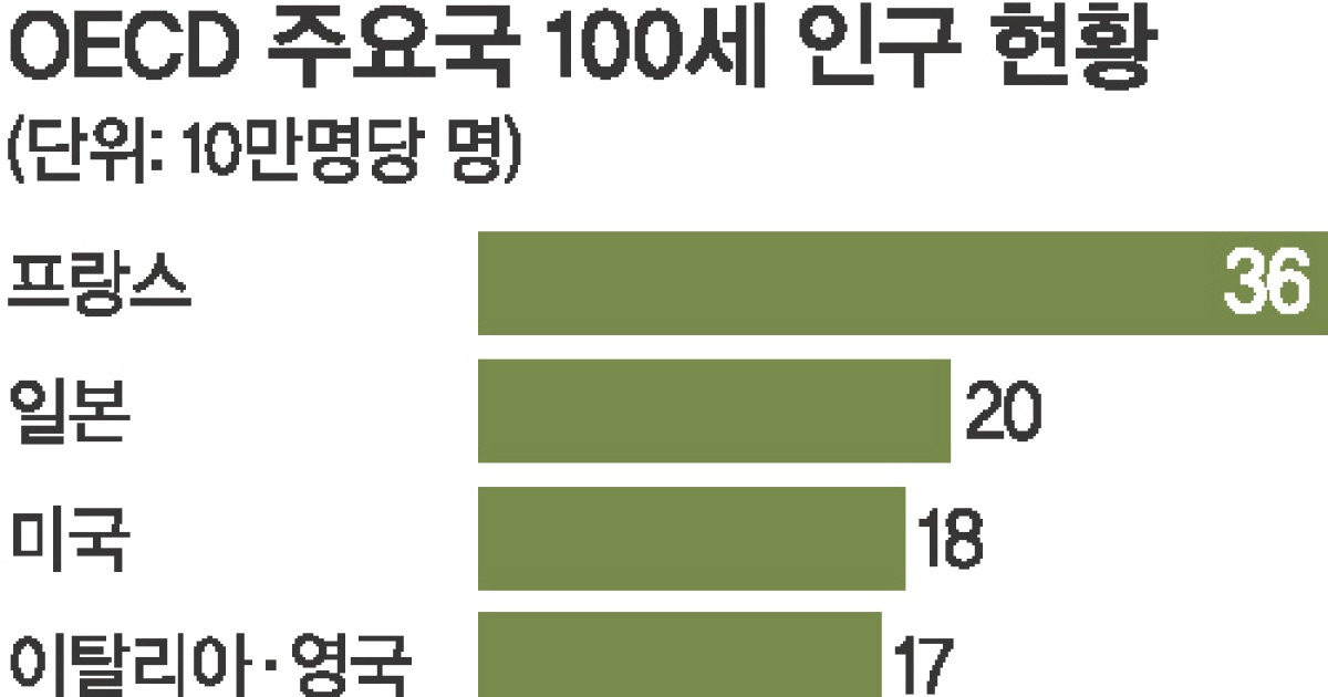100세 인구 급증했지만 OECD '꼴찌' 여전