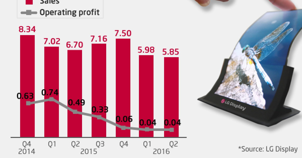 LG Display pledges $1.7 bn to expand flexible OLED capacity