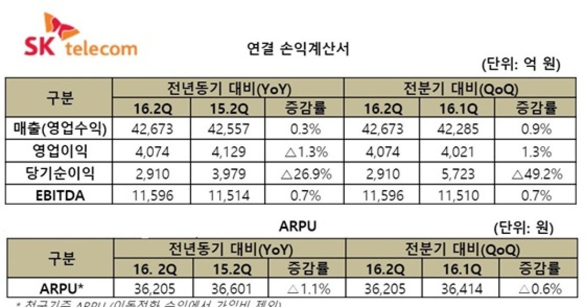 M&A 무산된 SKT 2Q 실적은 무난.."자회사 영향 커"