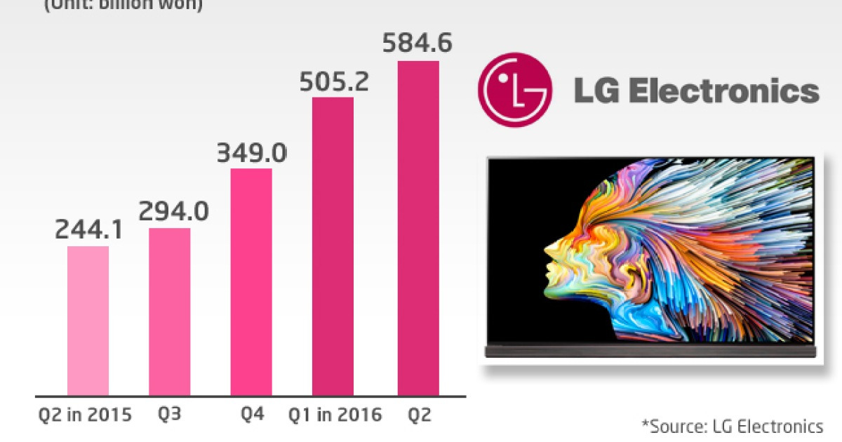 LG Electronics H1 profit 7-yr high on robust sales of home appliances