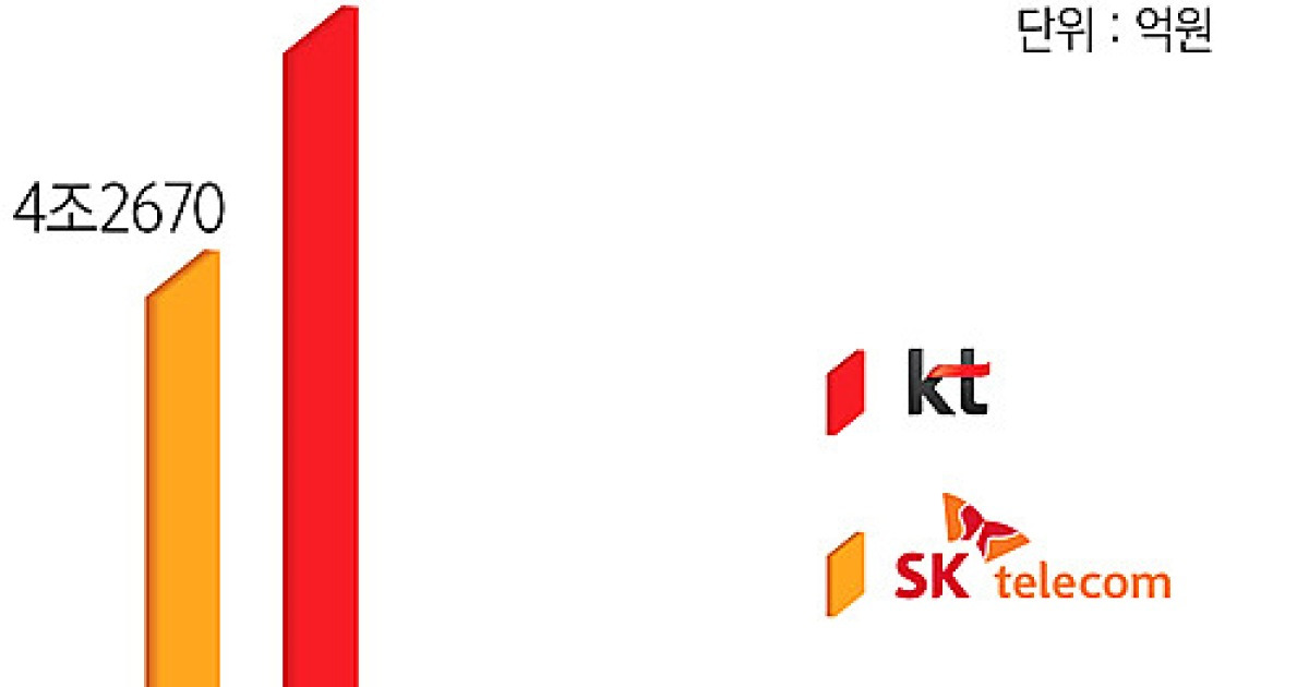 [그래픽] SKT-KT 2016년 2분기 실적