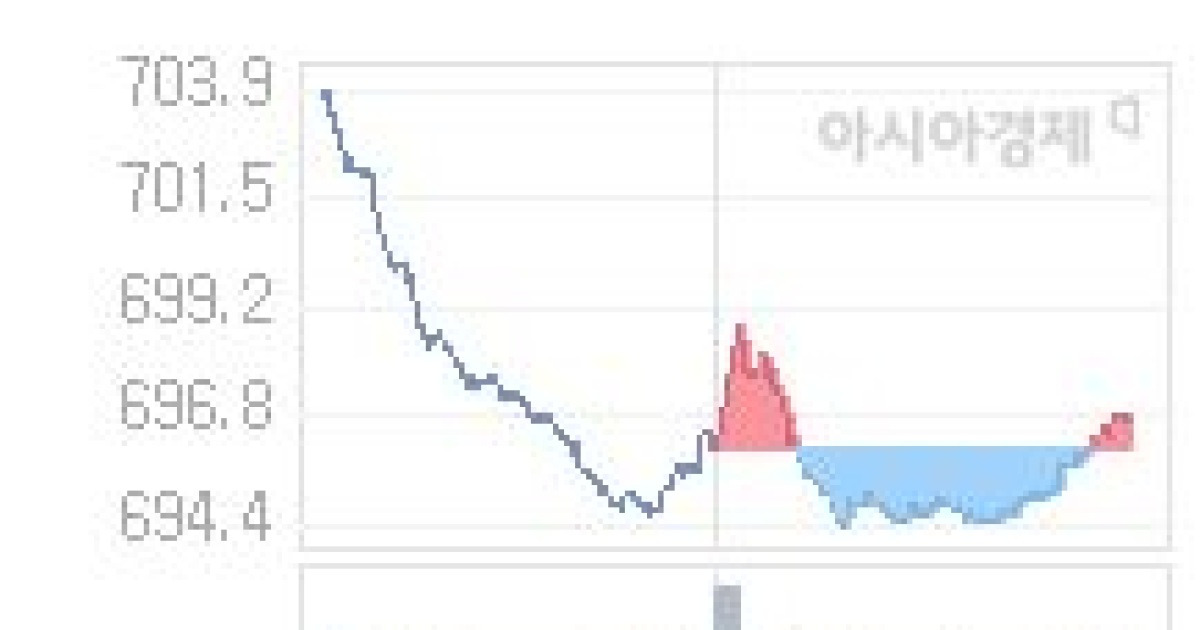 코스닥, 1.43p 오른 697.86 출발(0.21%↑)