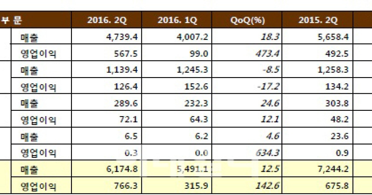 GS칼텍스, 2Q 영업익 7663억..정유 이익 급증