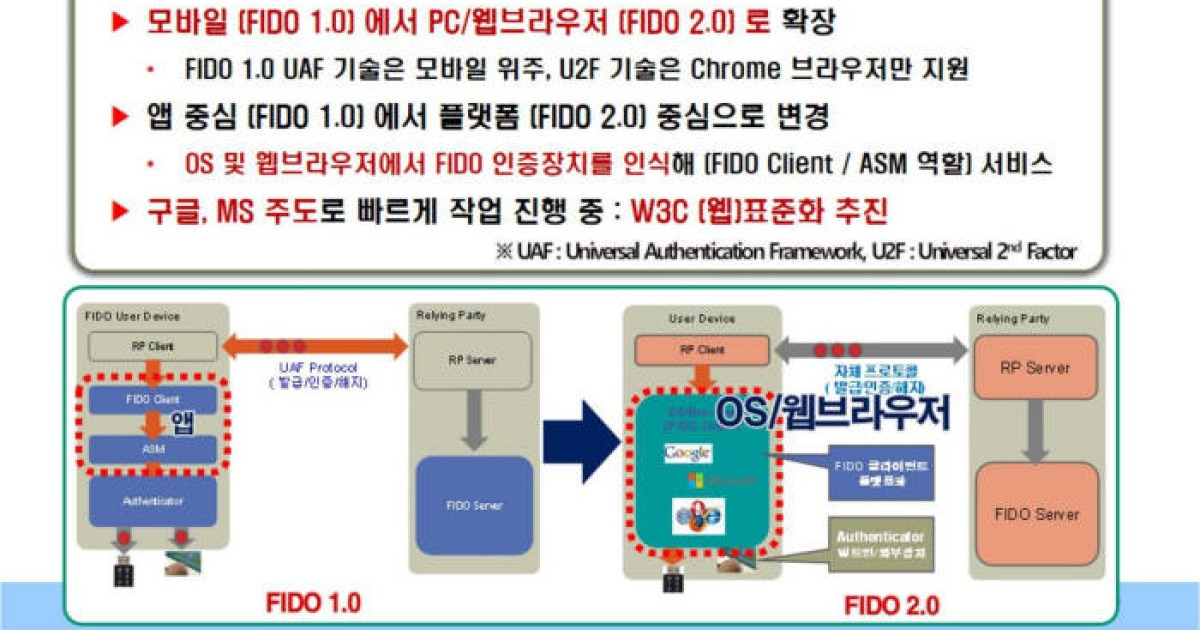 구글·MS 움직인다..차세대 FIDO 준비 절실