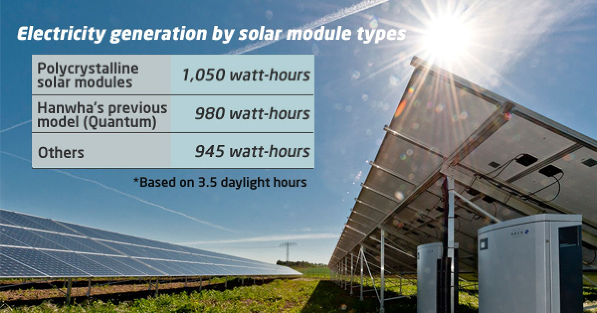Korea's Hanwha to start produce next-generation solar panel cells