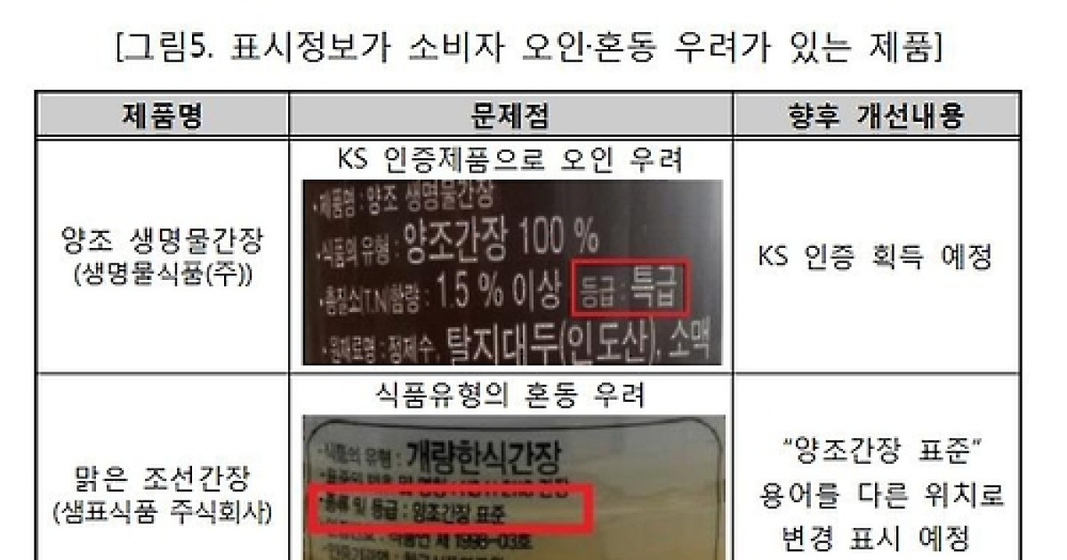 소비자원 간장 제품 나트륨 함량 최대 2배 차이