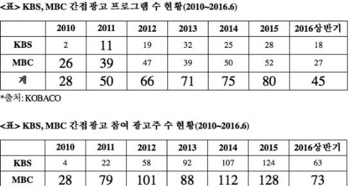 "해도 해도 너무한 PPL"..KBS·MBC 5년새 16배↑