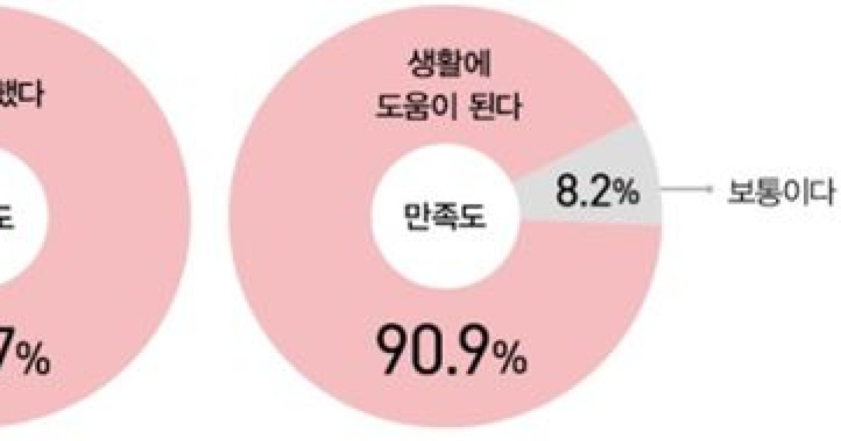 기초연금 수급 454만 명 2명중 1명은 70대