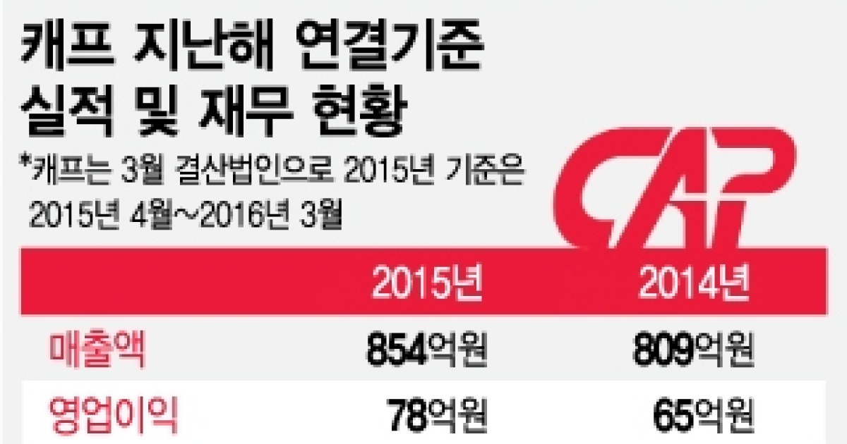 IMM PE, 캐프 올해 매각..국내외 SI와 협의중