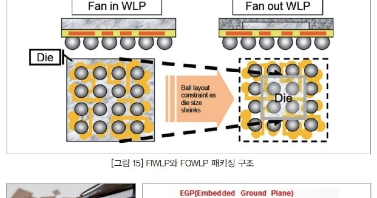 [e돋보기] 팬 아웃 웨이퍼 레벨 패키지(FOWLP)
