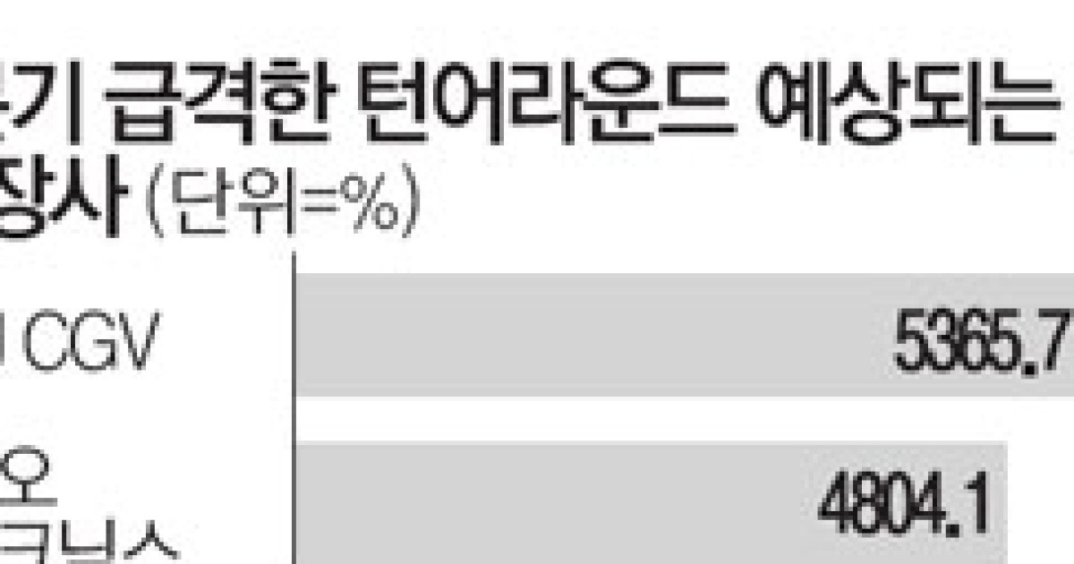LG디스플레이·CJ CGV 실적 '파란불'