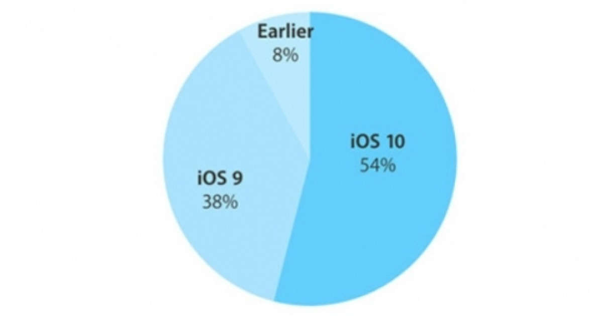 애플, iOS10 채용률 54%..iOS9보다 낮아