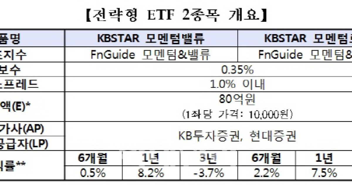 KB자산운용, 'KBSTAR 모멘텀밸류' 등 전략형ETF 2종목 상장