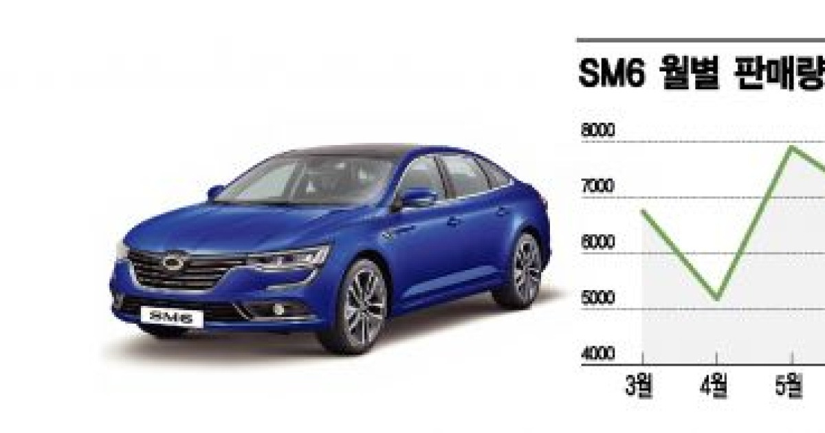 SM6·QM6 쌍끌이, 르노삼성 "국내 3위 넘본다"