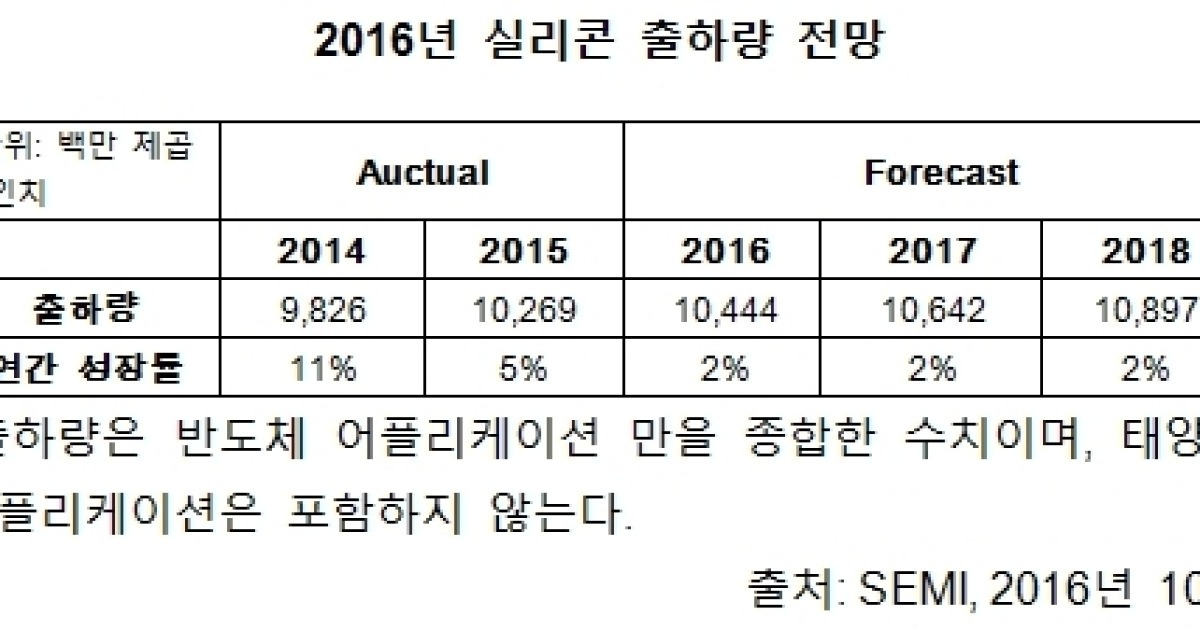 Semi 올해 실리콘 웨이퍼 출하량 사상 최대 전망