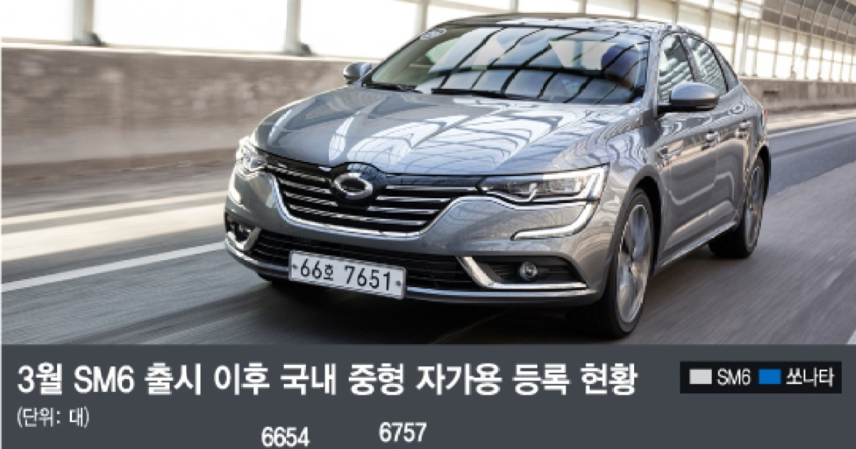 SM6, '자가용'시장 쏘나타 추월..르노삼성 '넘버3' 오르나