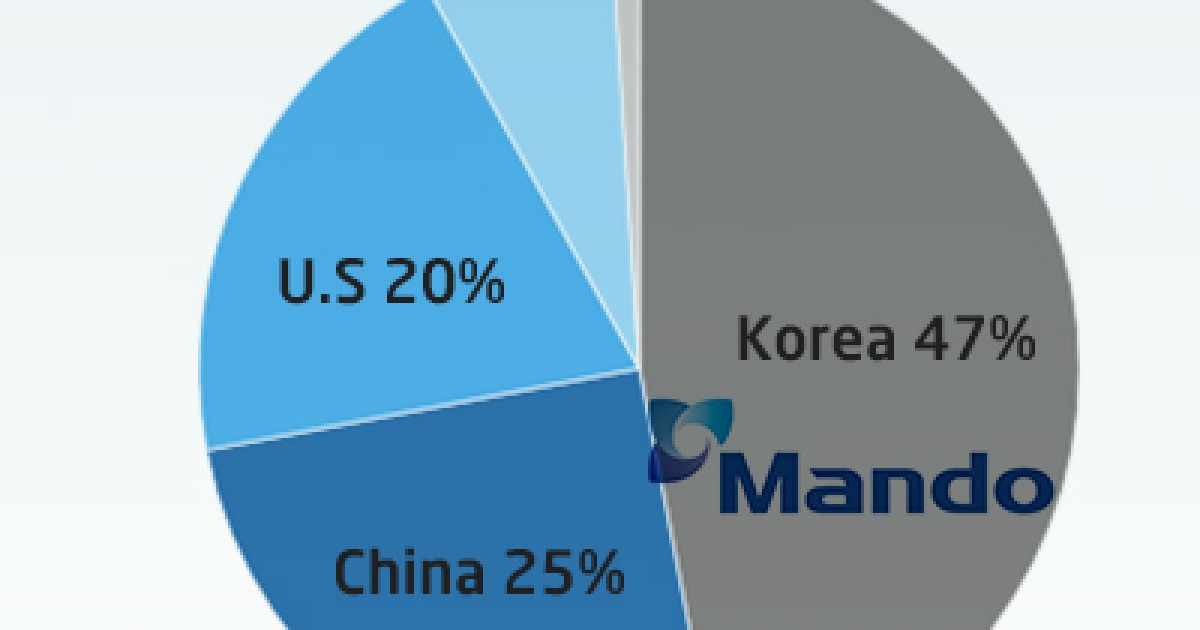 Mando shares buoyant on reviving China auto market and self-driving tech