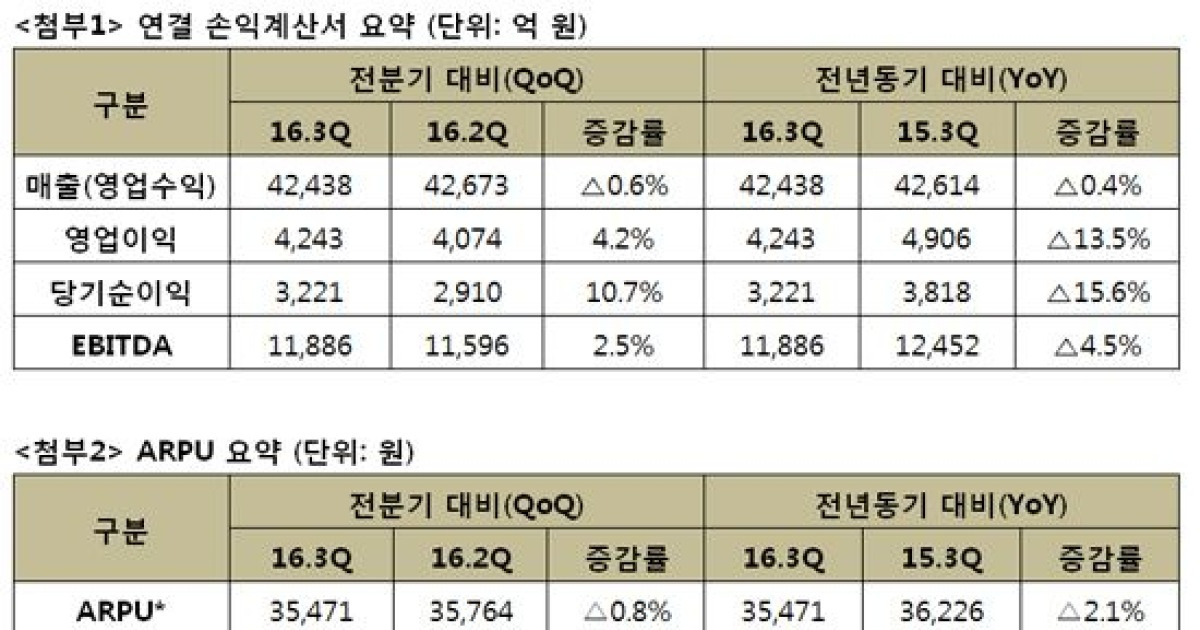 SKT, 3Q 실적 '주춤'..현재 '흐림' vs 중장기 '맑음'