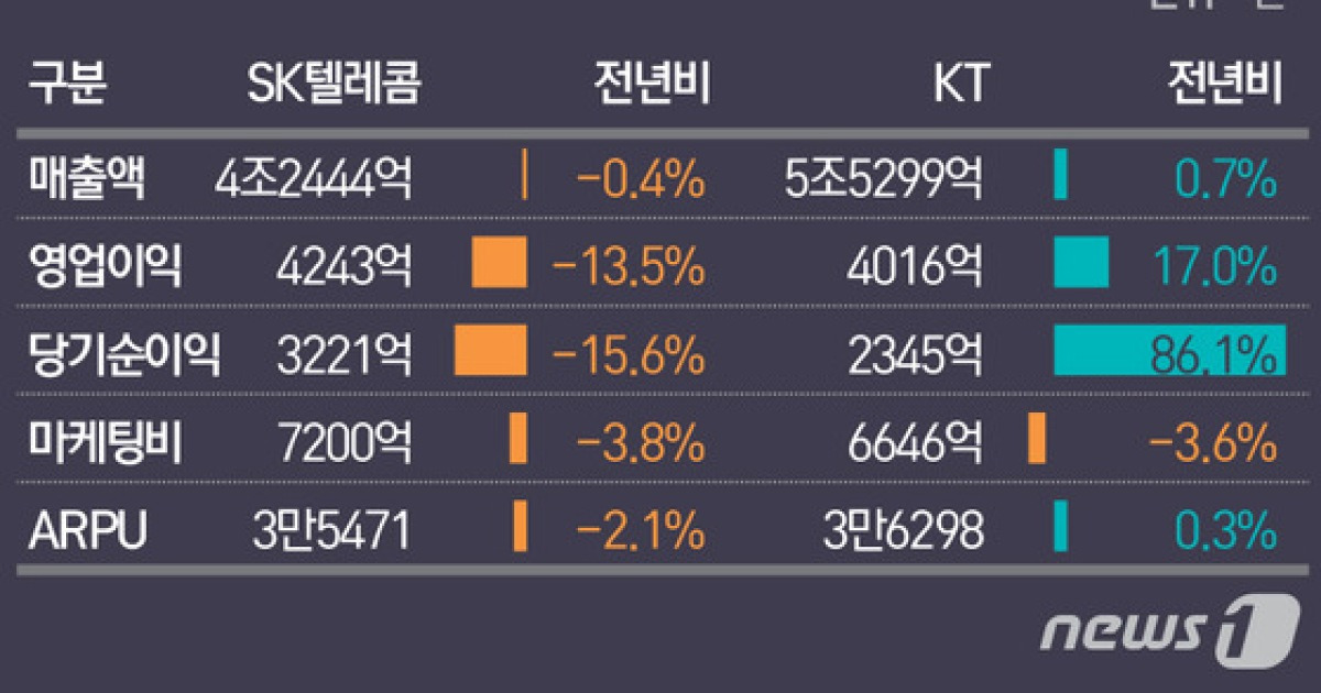 SKT-KT, 3Q실적 '희비교차'..KT 순익 86% '껑충'