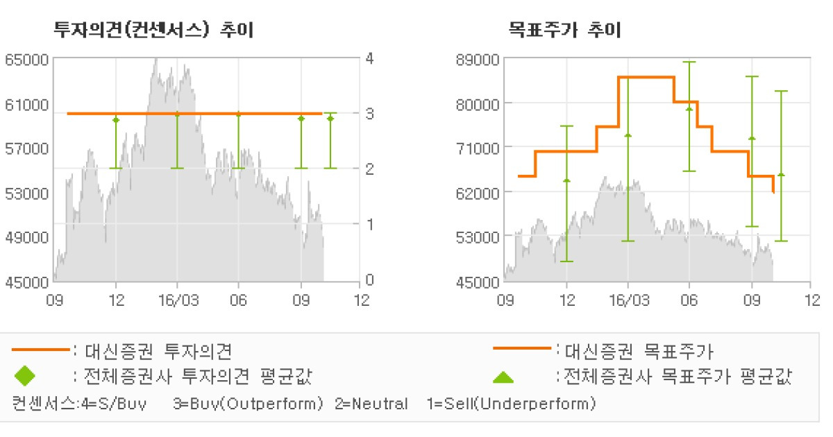 [@기업분석리포트]LG전자, "3Q TV, 가전의.." 매수(유지)-대신증권