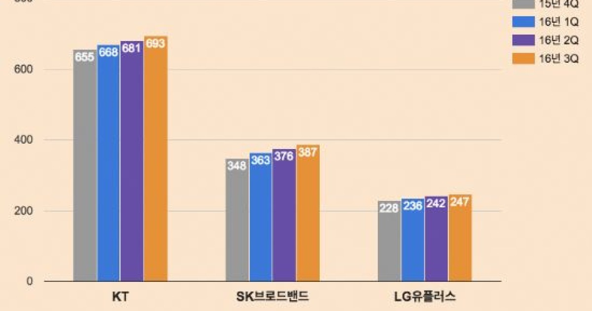 SK브로드밴드, IPTV 약진 눈에 띄네
