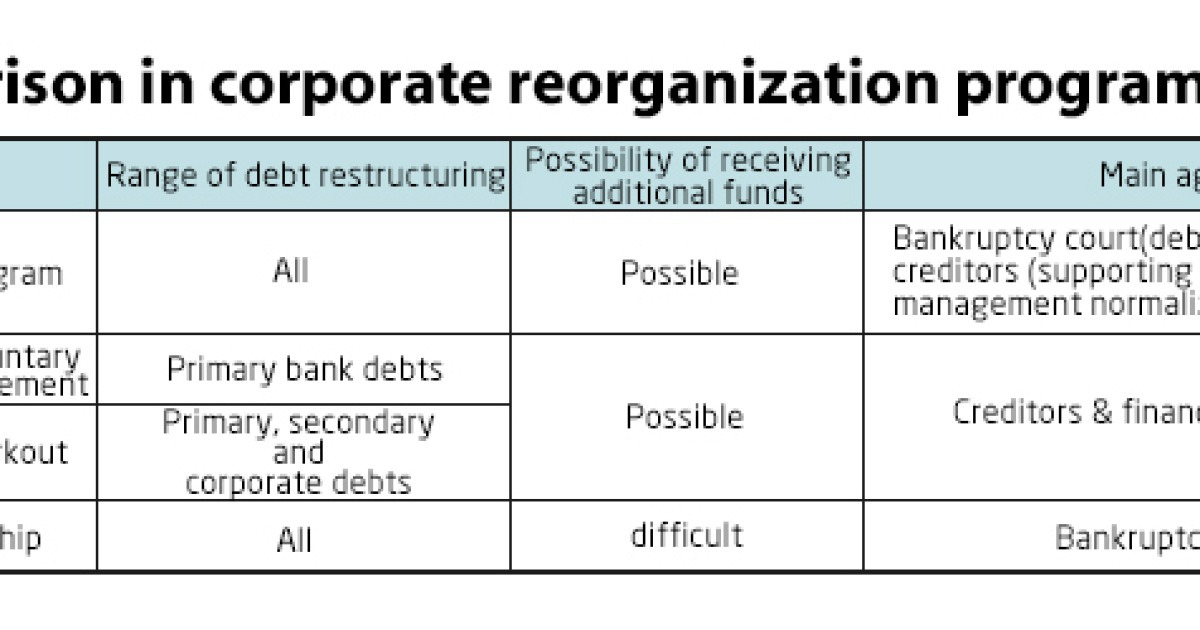 Korean authorities mull prepackaged bankruptcy program for troubled ...