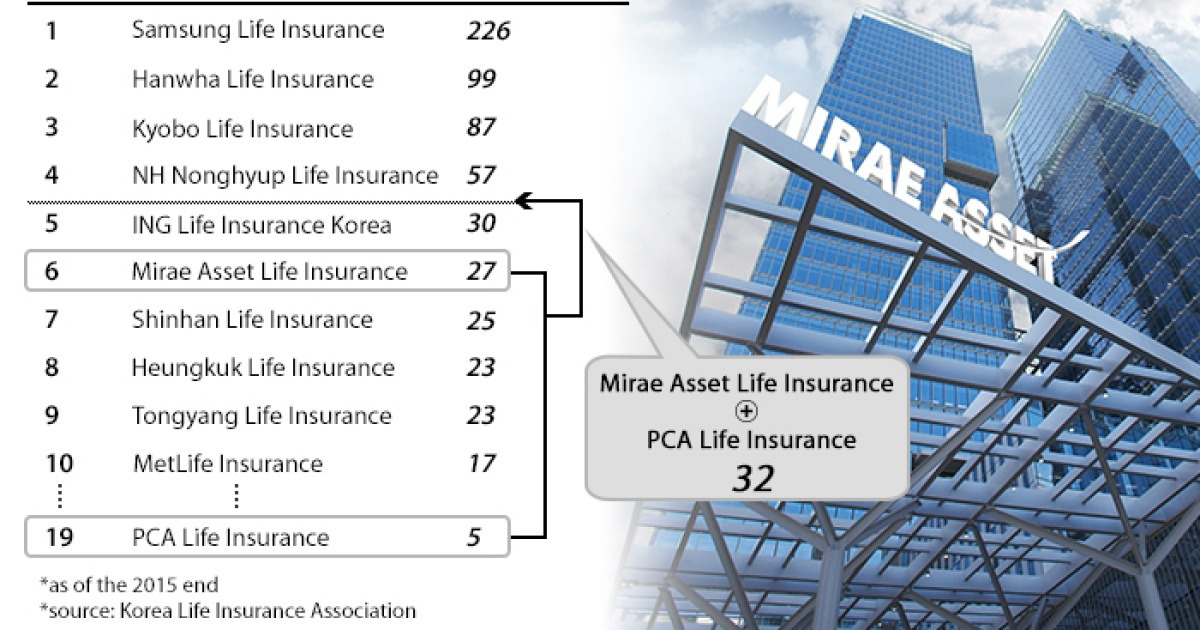 Mirae Asset Life to acquire PCA, becoming Korea's 5th life insurer