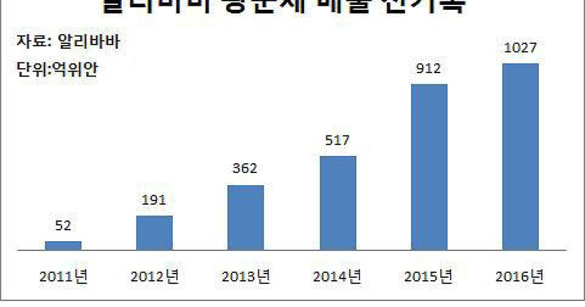 中 광군제 종료 알리바바 하루 매출액 20조원 신기록
