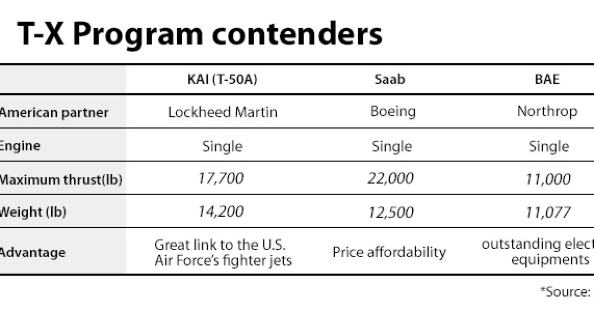 KAI's T-50A fielded in this week's first contest for U.S. Air Force T-X ...