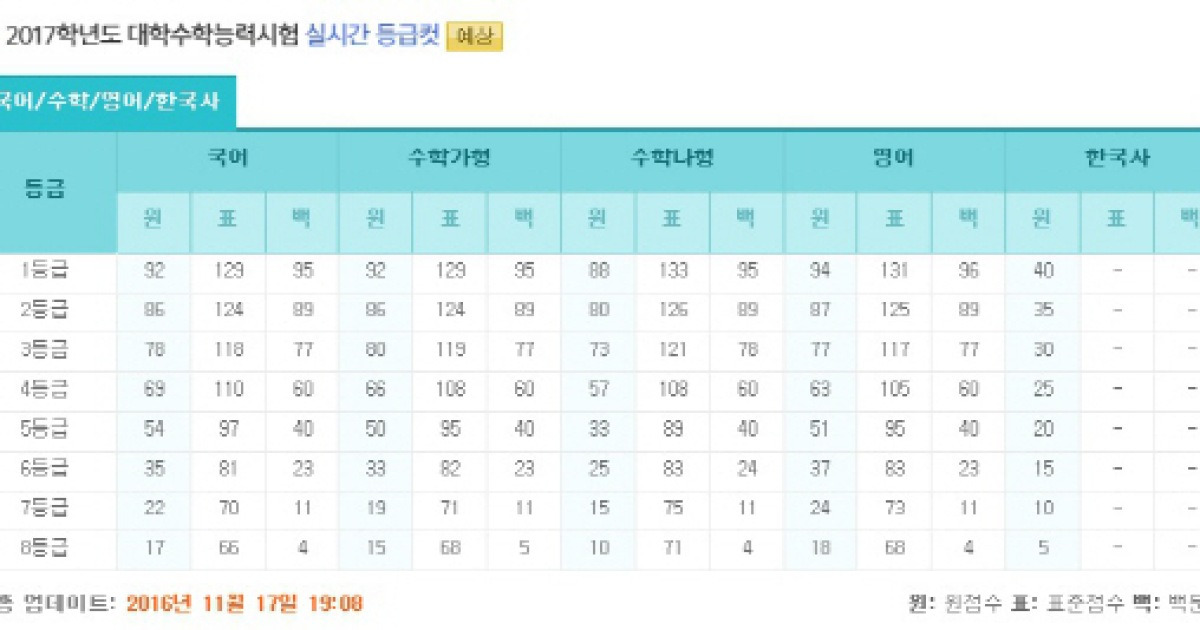 EBSi, 2017 수능 실시간 등급컷 공개..1등급 컷 국어 92·영어 94