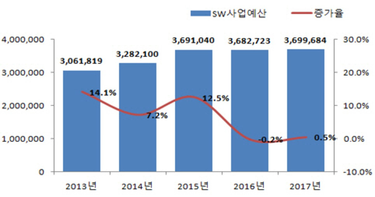 내년 공공부문 SW·ICT장비사업 3조6997억원 규모..전년比 0.5%↑