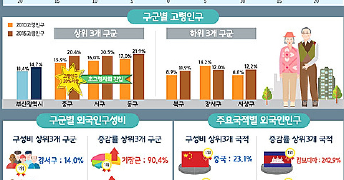 2015년 부산 인구 통계 